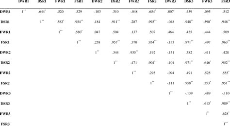 Pearson Correlation Table For Levels Of Aps And Apes In Water And