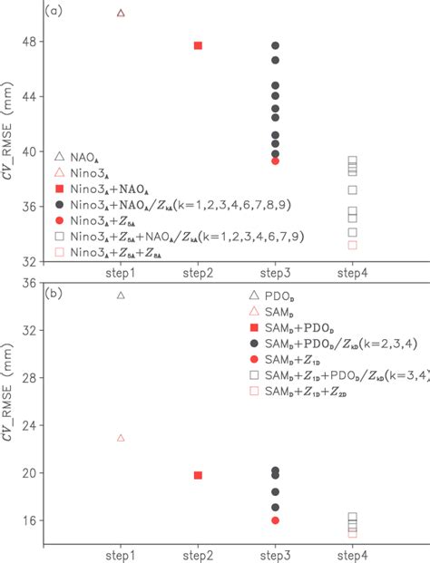 Root Mean Square Error Between Observed And Cross Validation Estimated Download Scientific