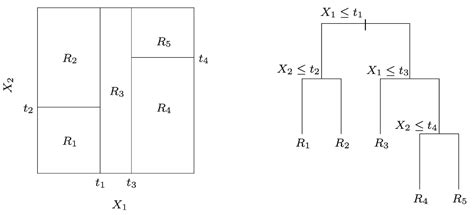 Machine Learning An Introduction To Cart Decision Trees In Ruby