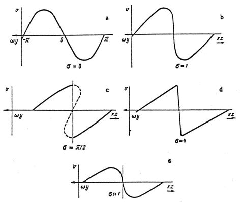 Lies Damn Lies And Startup Pr Acoustic Nonlinearity