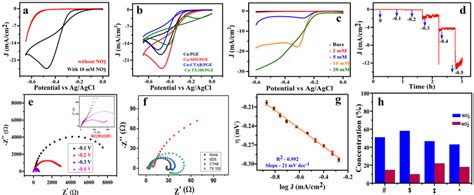 Cyclic Voltammograms Cv Of Cu Sds Pge In The Absence And Presence Of Download Scientific