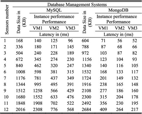 Table 8 From Performance Evaluation Of Iot Data Management Using Mongodb Versus Mysql Databases