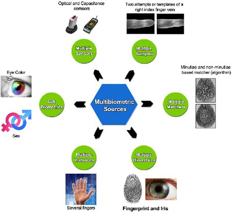 Figure 1 From A New Approach For Multi Biometric Fusion Based On