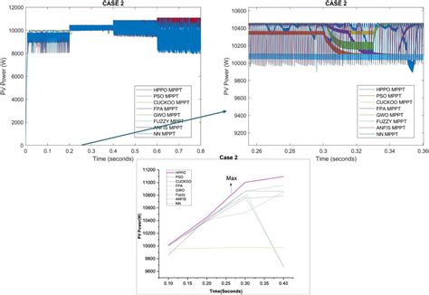 Frontiers Hybrid Mppt Control Using Hybrid Pelican Optimization