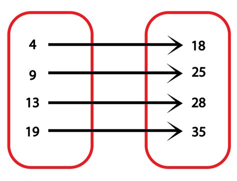 determine whether each relation defines a function and give the