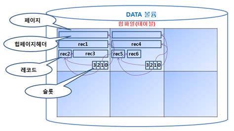 cubrid 튜토리얼 데이터 저장 구조와 테이블 재구성