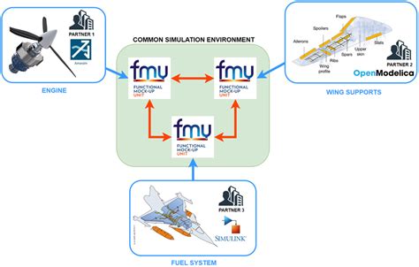 example of multi system integration between multiple partners with