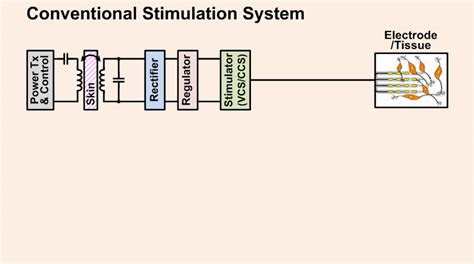 Stimulation Efficiency With Decaying Exponential Waveforms In A Wirelessly Powered Switched