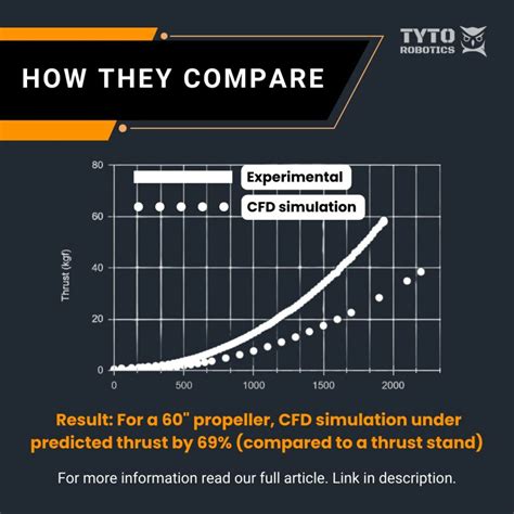 Comparision Of Cfd Model And Experimental Testing Unmanned Systems Technology