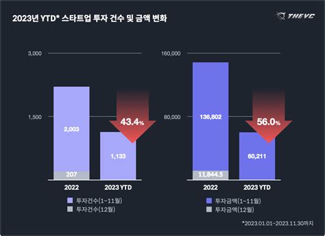 The Vc ‘2023 스타트업 투자 브리핑 불친절한 차트 개선하기 요즘it
