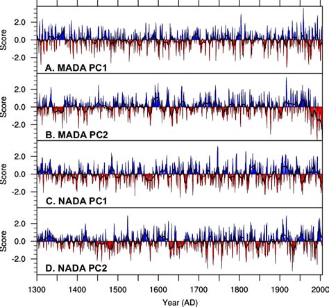 Principal Components Of The First And Second Eof Mode For Mada And Nada Download Scientific