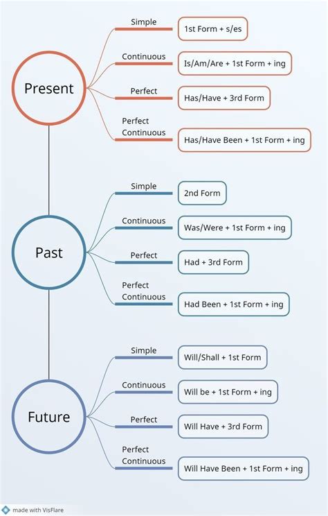 All Tenses In One Charttenses Nel 2024 Inglese Schede
