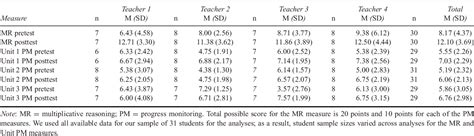 Table 1 From Building Conceptual Understanding Of Multiplicative Reasoning Content In Third