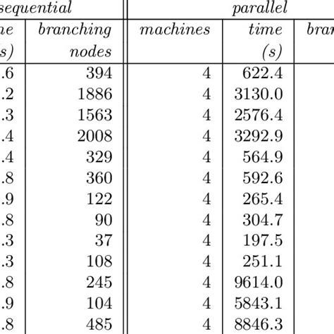 3 Results Of The Branch And Bound Algorithm Using Isp Sdp I