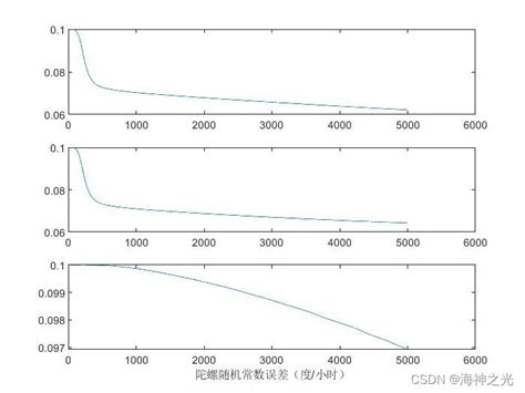 【组合导航】基于matlab强跟踪滤波imugnss组合导航【含matlab源码 3865期】强跟踪滤波器 Matlab Csdn博客