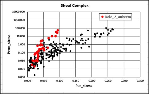 Porosity Permeability Crossplot For The Shoal Complex Facies