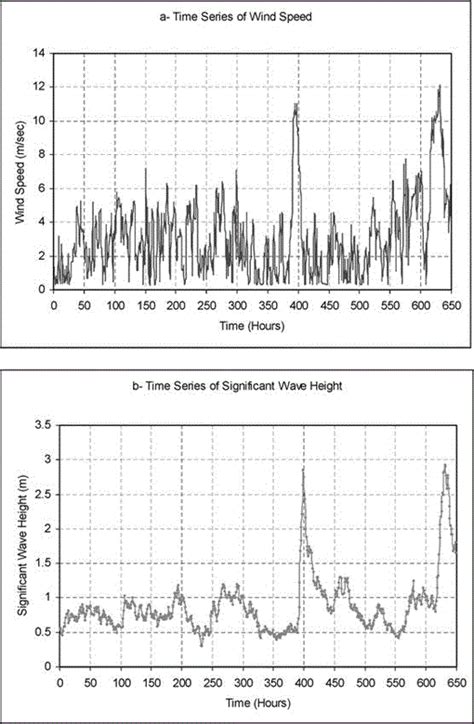 an overview of wavelet analysis and its application to ocean wind waves
