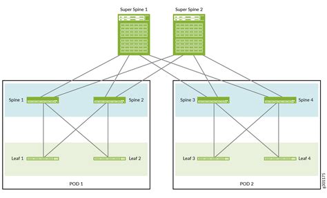 Five Stage IP Fabric Design And Implementation Juniper Networks
