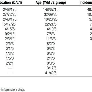 Endoscopic Treatment During DBE Download Table