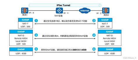 Ipsec Nat穿越原理 Csdn博客