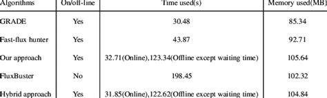 The Performance Comparisons Among Algorithms Download Table