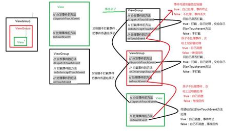 Android 简述事件分发机制简述分发机制和 Csdn博客