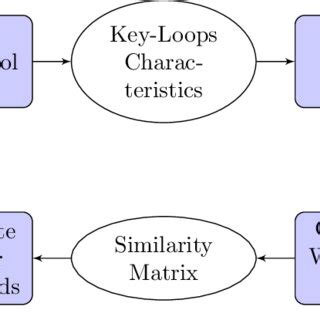 Workflow Of Proposed Framework Download Scientific Diagram