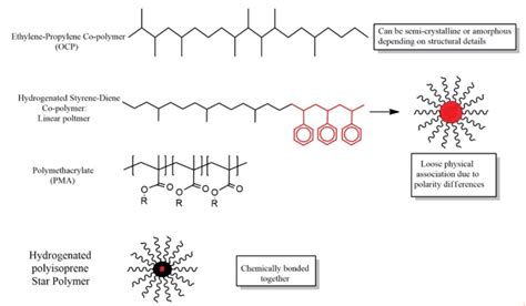 Viscosity Index Modifiers About Tribology