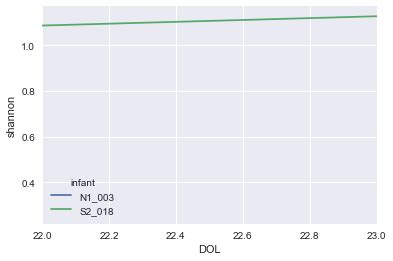 Time Series Seaborn Tsplot Only Showing One Line Stack Overflow
