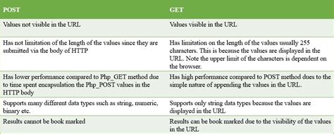 GET Vs POST Methods