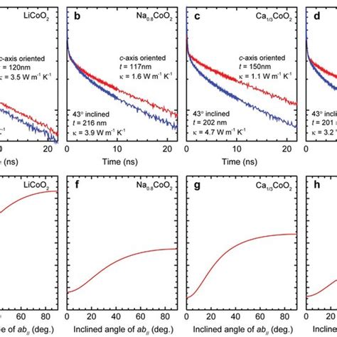 Ac Anisotropic Thermal Conductivity Of The Axcoo2 A Anisotropic Download Scientific