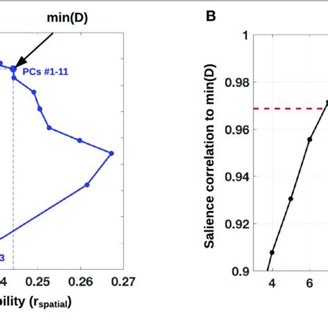 A Pls Analysis Performed On An Adaptive Optimized Pca Subspace With Download Scientific
