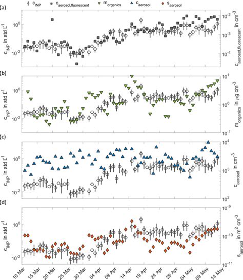 Factors Co Varying With Inp Concentrations In The Hyice 2018 Period In