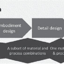 A Simple Design Process Model Download Scientific Diagram