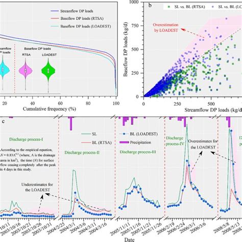 A Mean Monthly Baseflow Index Bfi Calculated As Baseflow Streamflow