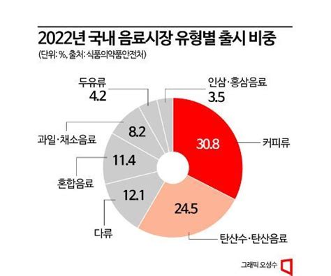 제로 슈거·칼로리 열풍…韓 음료시장 첫 10兆 돌파 아시아경제