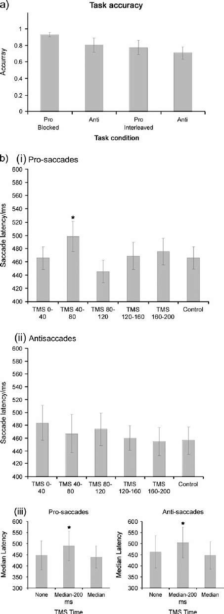Results A Data From Behavioral Blocks Experiment 1 I There Download Scientific
