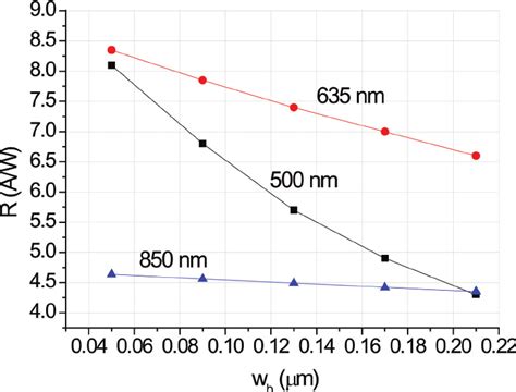 Color Online Simulated Variation Of Surface Recombination Parameter