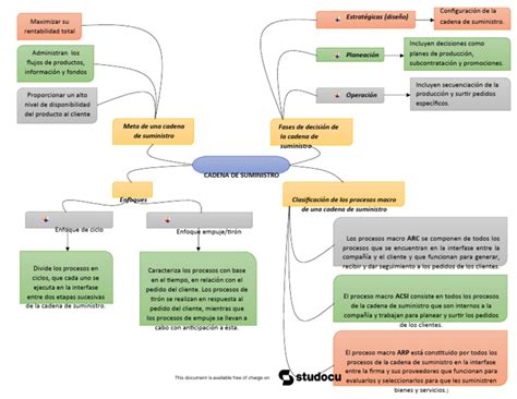1mapa Mental De Cadena De Suministros José Guadalupe Ruiz Cruz Pdf