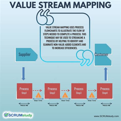 Jeetendra Roy On Linkedin Valuestreammapping Agilemapping Scrumoptimization Leanthinking…