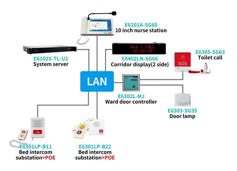 TCP IP Intercom Washroom Call E6305N SG63 Button MEEYI
