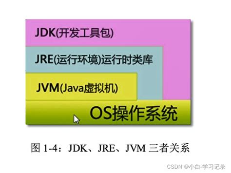 学习java前需学习的基础知识 学java之前需要学什么 csdn博客