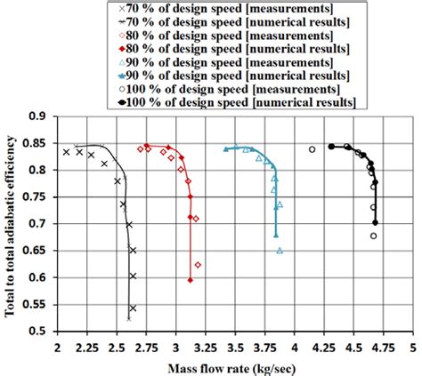 Compressor Efficiency Map The Numerical Results Versus Measurements 25 Download Scientific
