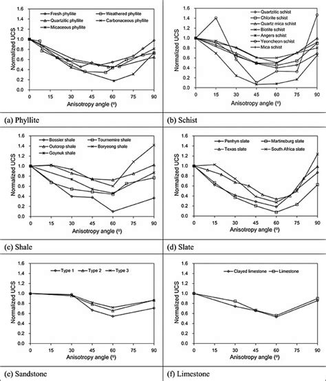 Variation Of Normalized Uniaxial Compressive Strength Ucs Versus Download Scientific Diagram