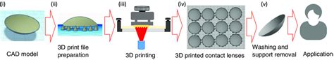 Schematic Of A 3d‐printing Workflow The Workflow Shows The Steps
