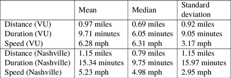 Table 1 From Data Driven Methods For Effective Micromobility Parking