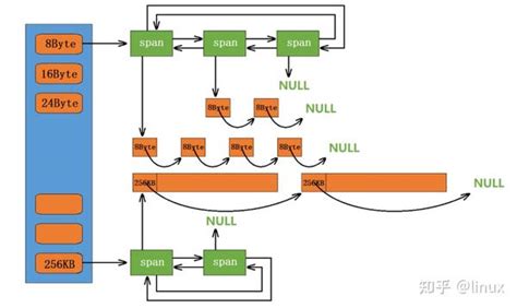 【项目实战】高并发内存池的实现 知乎