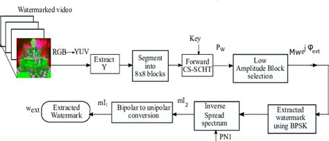 watermark extraction algorithm in video using cs scht algorithm 2