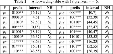 Table 1 From Towards Dynamic And Scalable High Speed Ip Address Lookup Based On B Tree