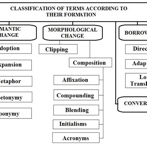 Classification Of Terms According To Structure Download Scientific Diagram